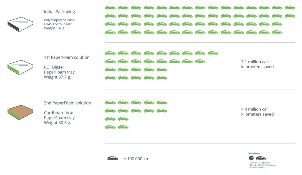 Sustainable packaging: PaperFoam® - environment-friendly